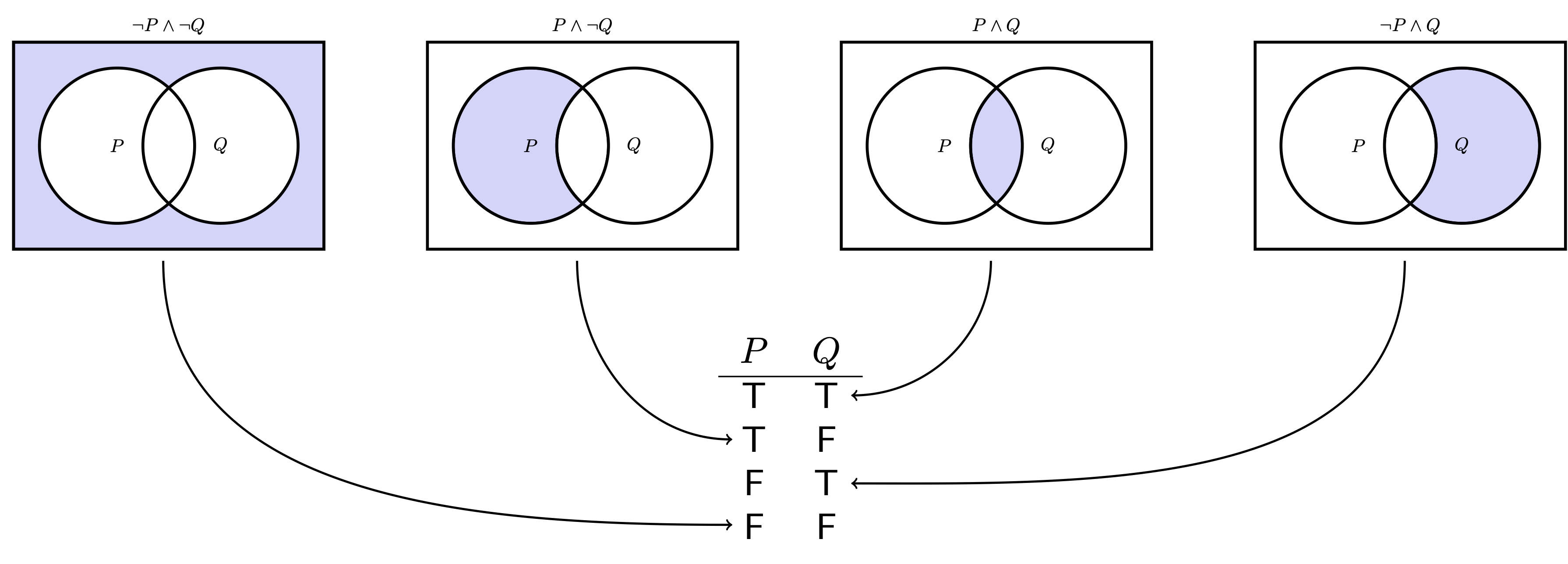 Visualizing Propositions Introduction To Logic And Probability